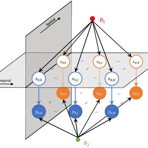 The General Bayesian Network For Traffic State Estimation Problem Download Scientific Diagram