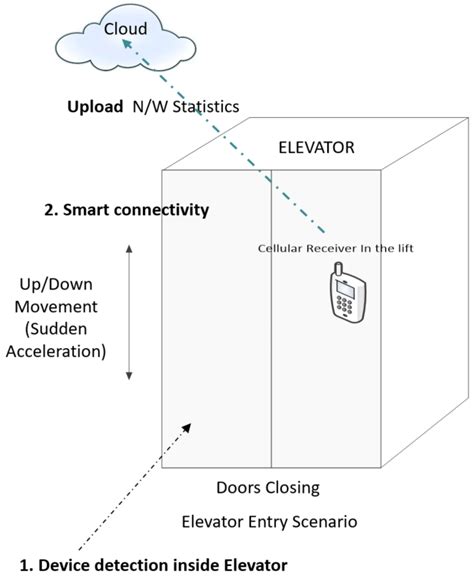 Features Of Intelligent Elevator Detection And Network Adaptation Download Scientific Diagram
