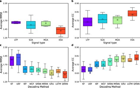Robust And Accurate Decoding Of Hand Kinematics From Entire Spiking