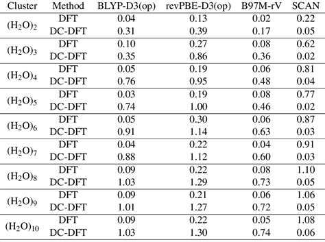 Table 1 From Assessing The Interplay Between Functional Driven And