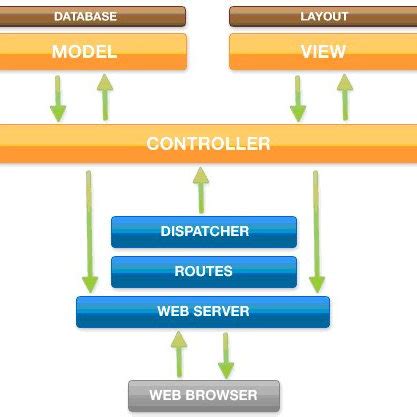 The Model View Controller Pattern Download Scientific Diagram