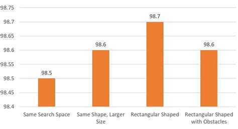 The Bar Graph Shows The Accuracies Achieved By The Lstm Learned Model Download Scientific
