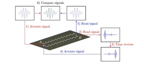 Steps Involved In The MTR Method Download Scientific Diagram
