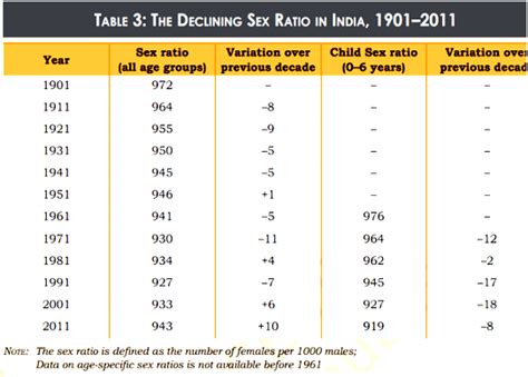 A What Will Be The Consequences Of Gender Imbalance B Give Reasons For The Declining Sex