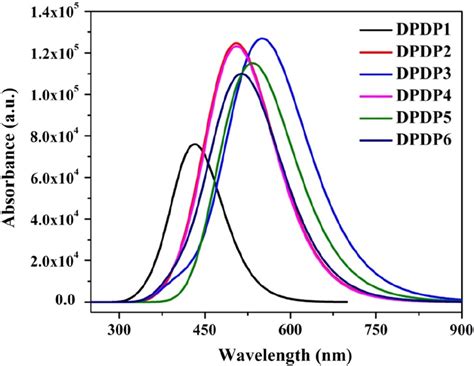 The Absorbance Vs Wavelength Plot For Uvvisible Optical Absorption