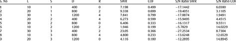 L9 Orthogonal Arrays For Experimentation Download Scientific Diagram