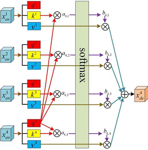 Multi Scale Feature Calibration Gate Download Scientific Diagram