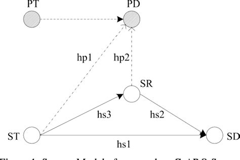 Figure 1 From Adaptive Modulation And Coding And Cooperative Arq In A Cognitive Radio System
