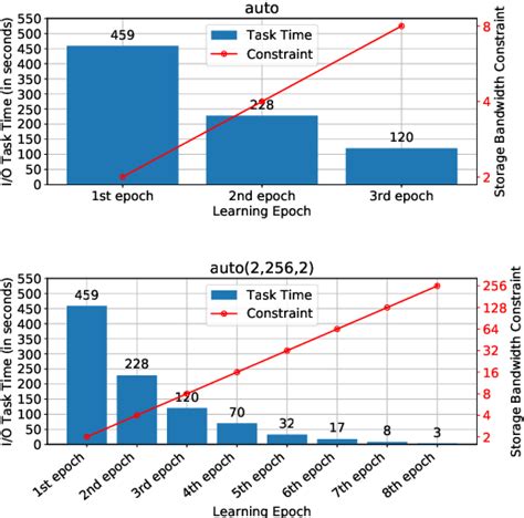 figure 19 from towards enabling i o awareness in task based programming models semantic scholar