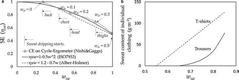 A SE Calculated For The Cycleergometer Exercise The CE By Nishi Download Scientific