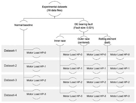 Unsupervised Feature Construction Based Motor Fault Diagnosis