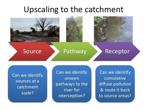 Using Scimap To Target Diffuse Pollution Control