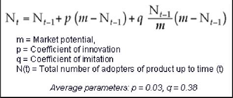 4 Bass Model Of Diffusion Bass 1969 Download Scientific Diagram