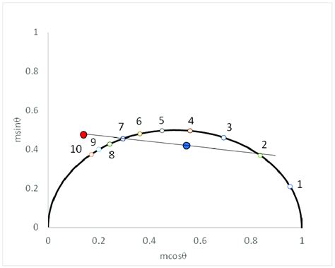 phasor plot for single exponential spectral relaxation and