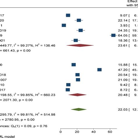 Subgroup Analysis Based On Sample Size Ethiopia August 2022 Download Scientific Diagram