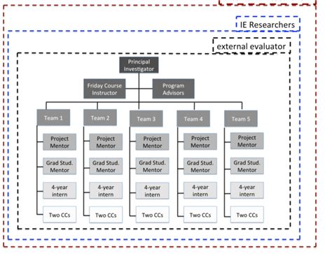 Organizational Mapping Download Scientific Diagram