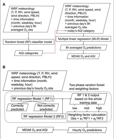 Figure 1 From Development Of A Machine Learning Approach For Local Scale Ozone Forecasting