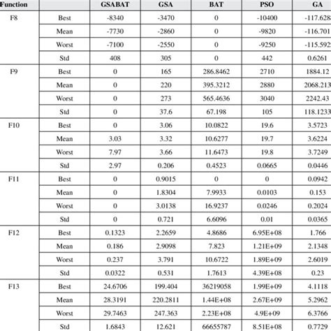 Unimodal Test Functions Minimization Results Of The Benchmark Download Scientific Diagram