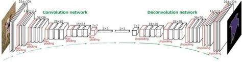 Semantic Segmentation Using Deconvolutionalmodule Download
