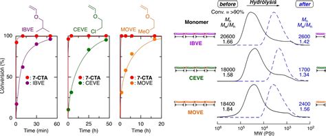 Synthesis And Degradation Of Vinyl Polymers With Evenly Distributed Thioacetal Bonds In Main