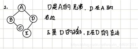 数据结构 树与森林 森林与二叉树的转换(例题)森林与二叉树的转换例题 Csdn博客 数据结构 树与森林 森林与二叉树的转换(例题)森林与二叉树的转换例题 Csdn博客