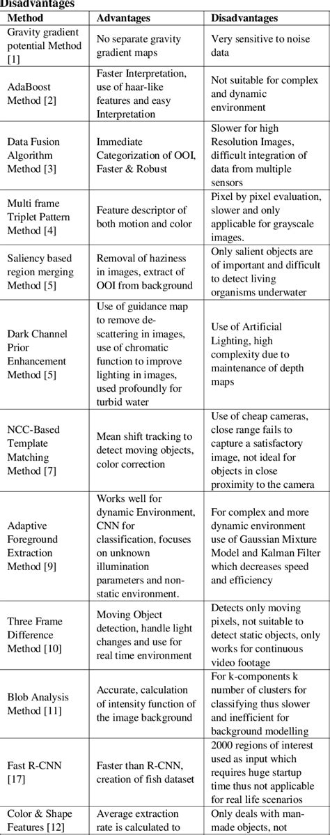 Table 1 From Robust Underwater Object Detection With Autonomous