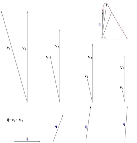 2 Vectoral Illustration Of The Transient Growth Of Two Eigenvectors V Download Scientific
