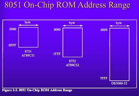 Microcontroller 8051 Micro Controller On Chip Rom Address Range