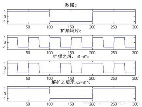 Matlab实现扩频通信系统仿真实验——扩频通信系统的多用户数据传输（采用bpsk调制、m序列、路径数分别为2，3，4、进行差错比较分析