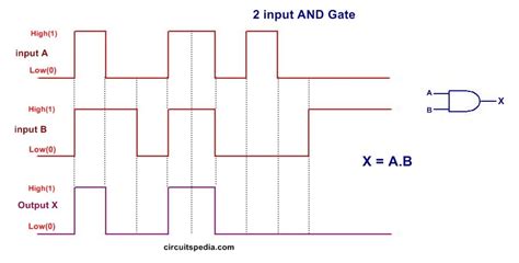 Logic Gates AND Gate OR Gate NOR Universal Gates