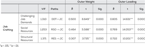 Measurement Of Formative Constructs Download Scientific Diagram