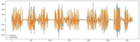 A Hybrid Stacked Cnn And Residual Feedback Gmdh Lstm Deep Learning
