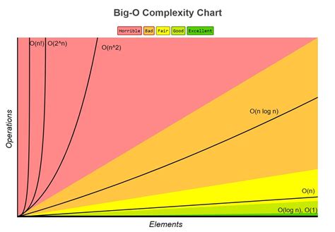 Arrays Linked Lists And Big O Notation By Mckenzie Medium