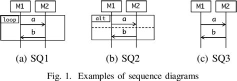 Figure 1 From Consistency Verification Of Uml Sequence Diagrams Modeling Wireless Sensor