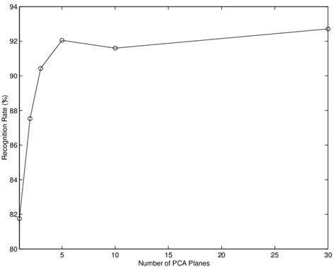 Recognition Rate Vs Number Of Piecewise Linear Pca Planes Of Our Download Scientific Diagram