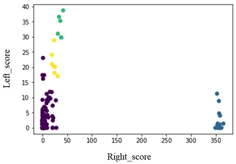 Mathematics Free Full Text Deep Learning For Vessel Trajectory Prediction Using Clustered