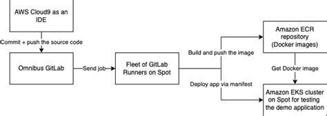 Cicd And Test Workloads Gitlab With Ec2 Spot Instances Ec2 Spot