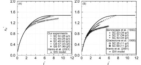 Comparison Of The Dimensionless Propagation Curves Predicted By The Sw