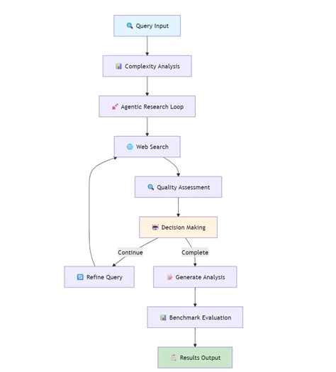 Building An Ai Powered Linkedin Content Post Publishing Pipeline