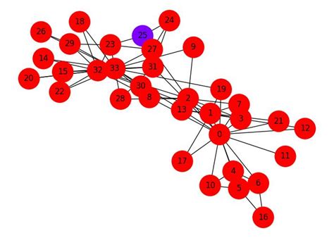 Community Detection In Graph Theory