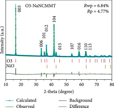 Crystal Structure Of O3 Nancmmt Cathode Material A Powder Xrd Download Scientific Diagram