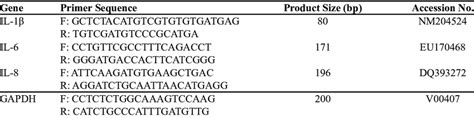Primer Pairs Along With Amplicon Size And Accession Number Download Scientific Diagram