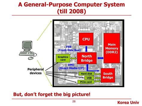 Ppt Lecture 1 Embedded Systems Vs General Purpose Systems Powerpoint Presentation Id 6542157
