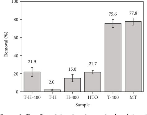Figure 8 From Photocatalytic Degradation Of 2 4 Dichlorophenol By Tio2 Intercalated Talc