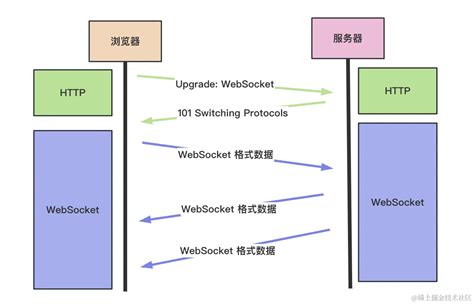 Websocket基础与实战：nestjs中的实时通信指南对比了、sse与websocket的通信特性，并由浅入 掘金