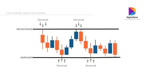 Support And Resistance In Binary Options And Forex Trading