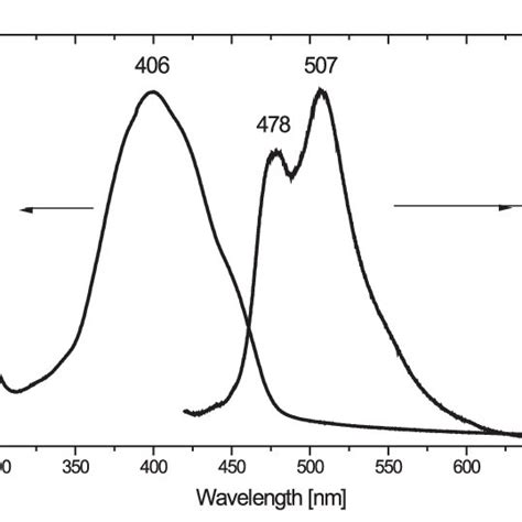 Uv Vis And Photoluminescence Spectra Of Thin Fi Lms Of Download Scientific Diagram