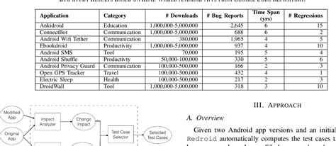 Table I From Redroid A Regression Test Selection Approach For Android