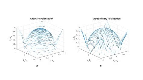 5 A Ordinary And B Extraordinary Polarization Basis Set Used In The