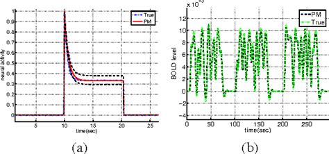 Figure 1 From Identification Of Non Linear Models Of Neural Activity In Bold Fmri Semantic Scholar